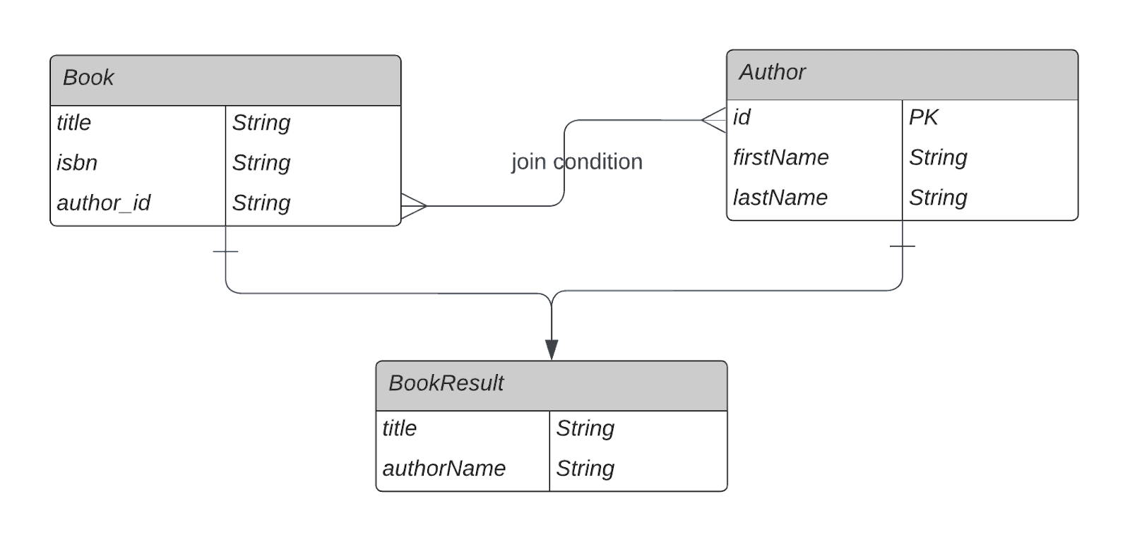 Data Manipulation With Functional Programming And Queries In Ballerina Infoq 5360